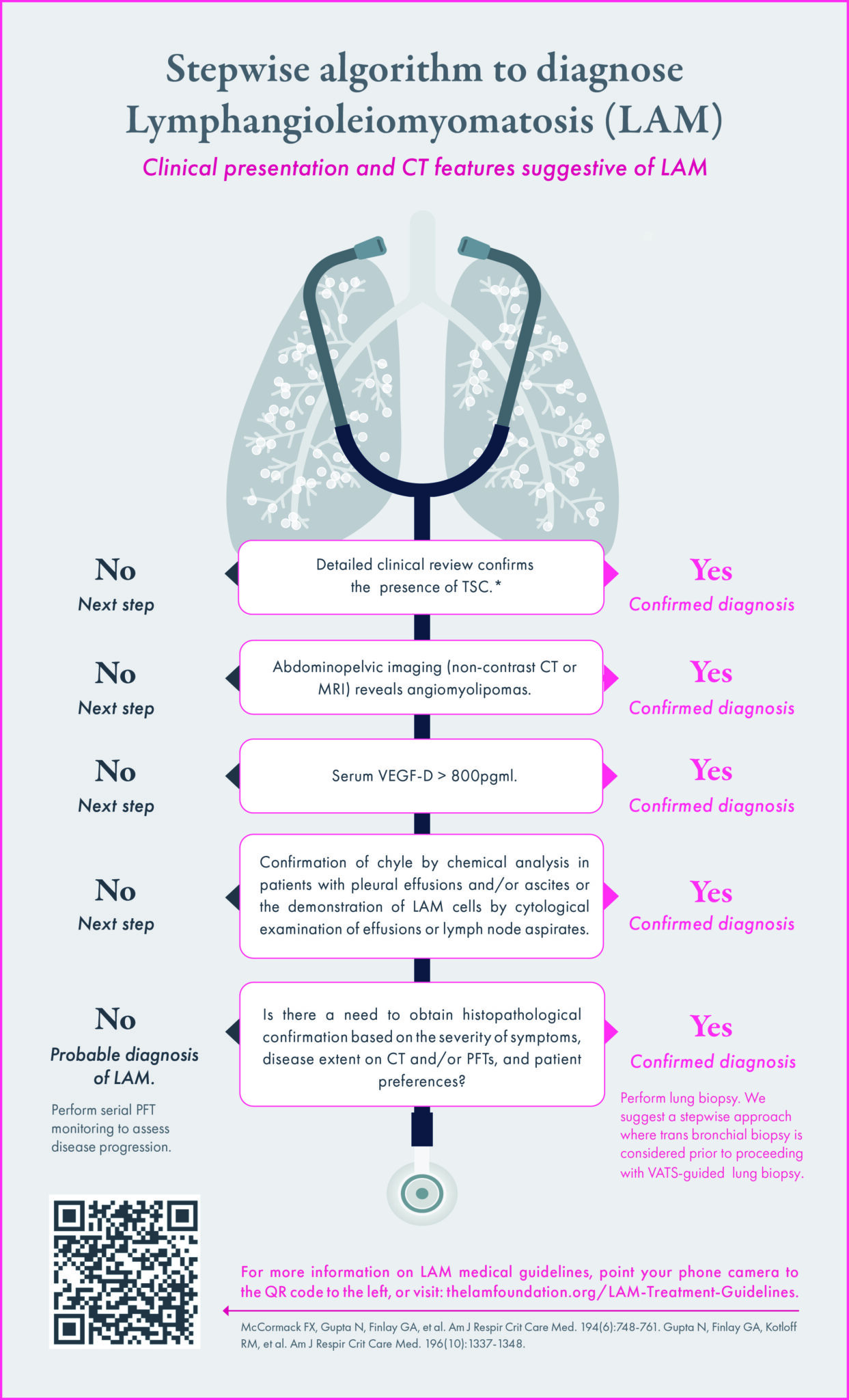 Diagnosing LAM - The LAM Foundation